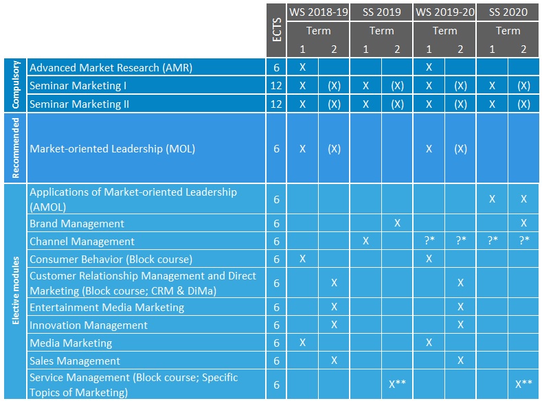 Major Marketing | Marketing Center Münster